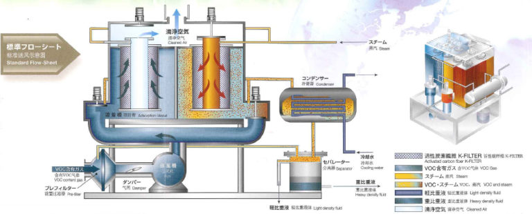 VOC Recovery Apparatus / VOC Concentration systems ｜ DAIICHI JITSUGYO ...